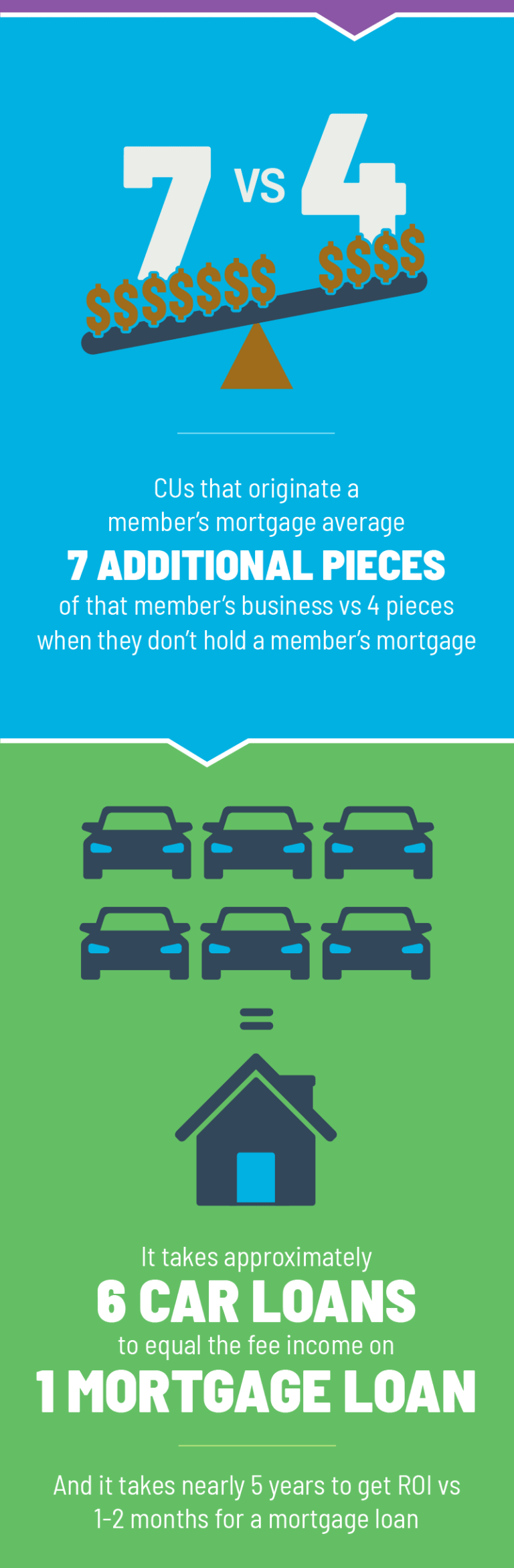 Member Mortgages Are Big Business Infographic – myCUmortgage