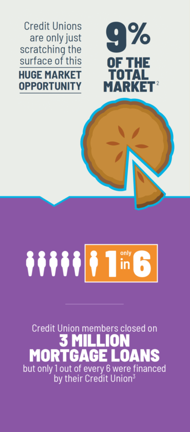 Member Mortgages Are Big Business Infographic – myCUmortgage